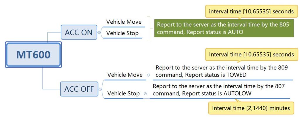 The Flow Chart of Mictrack Tracking Devices - Mictrack Help